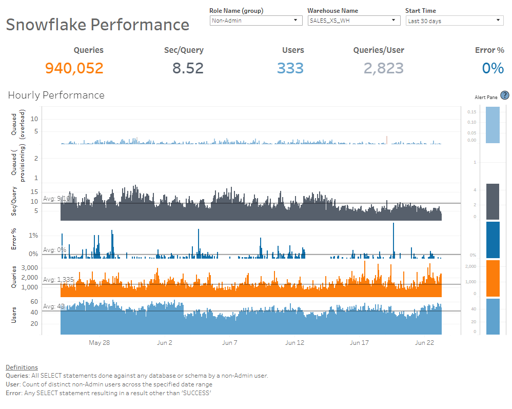 Snowflake and Tableau: Enhanced data storage and analysis